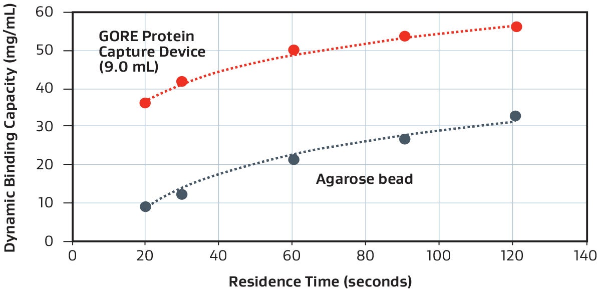 Protein Capture Devices for Protein A Chromatography | Gore